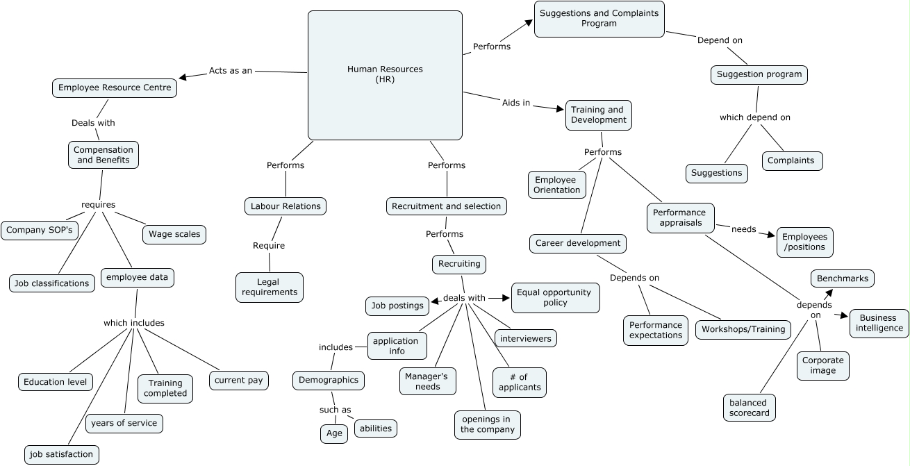 Human Resources - What information is required by HR?